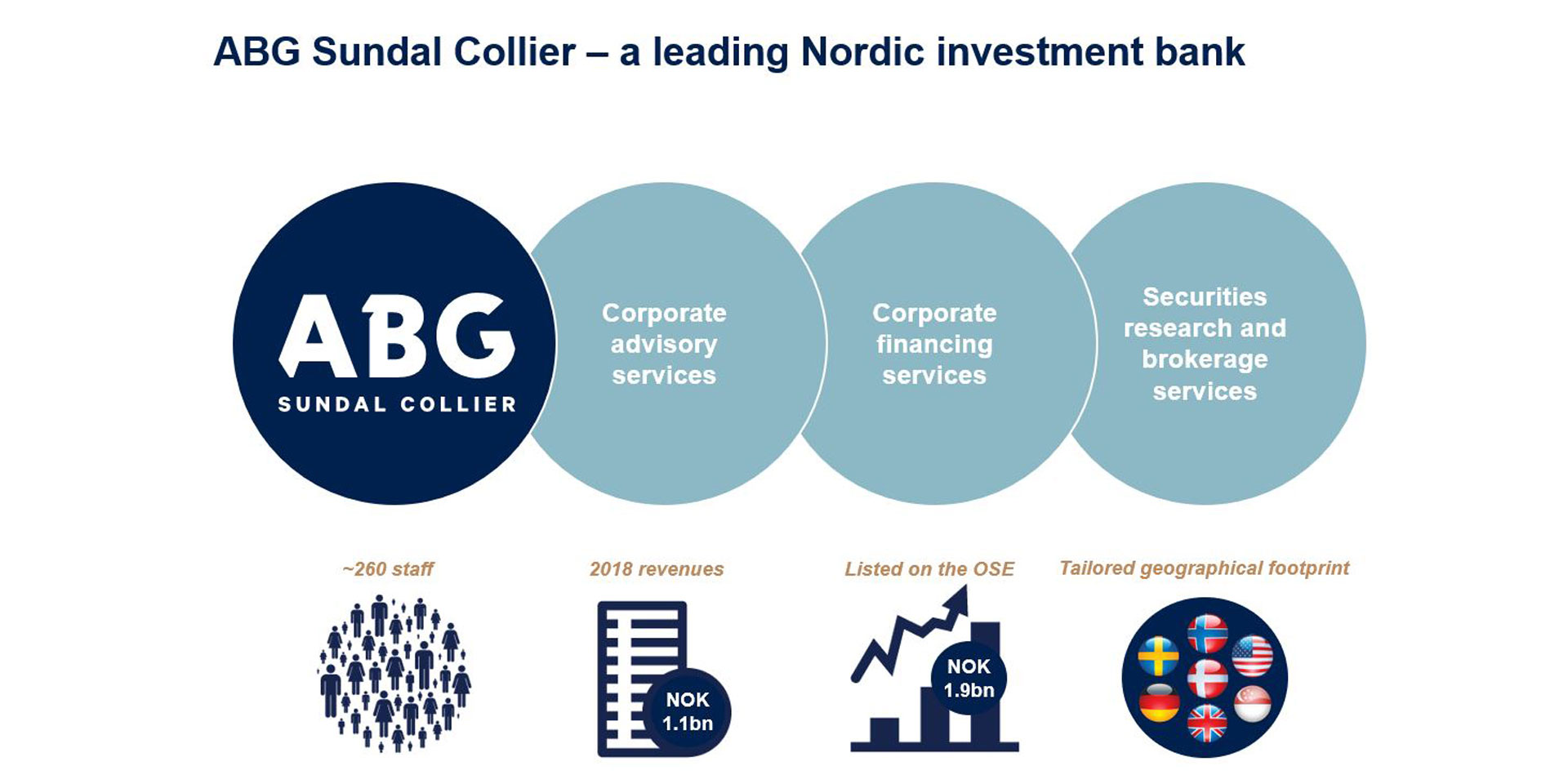 Alliance with ABG Sundal Collier – Bond Financing | BurnVoir